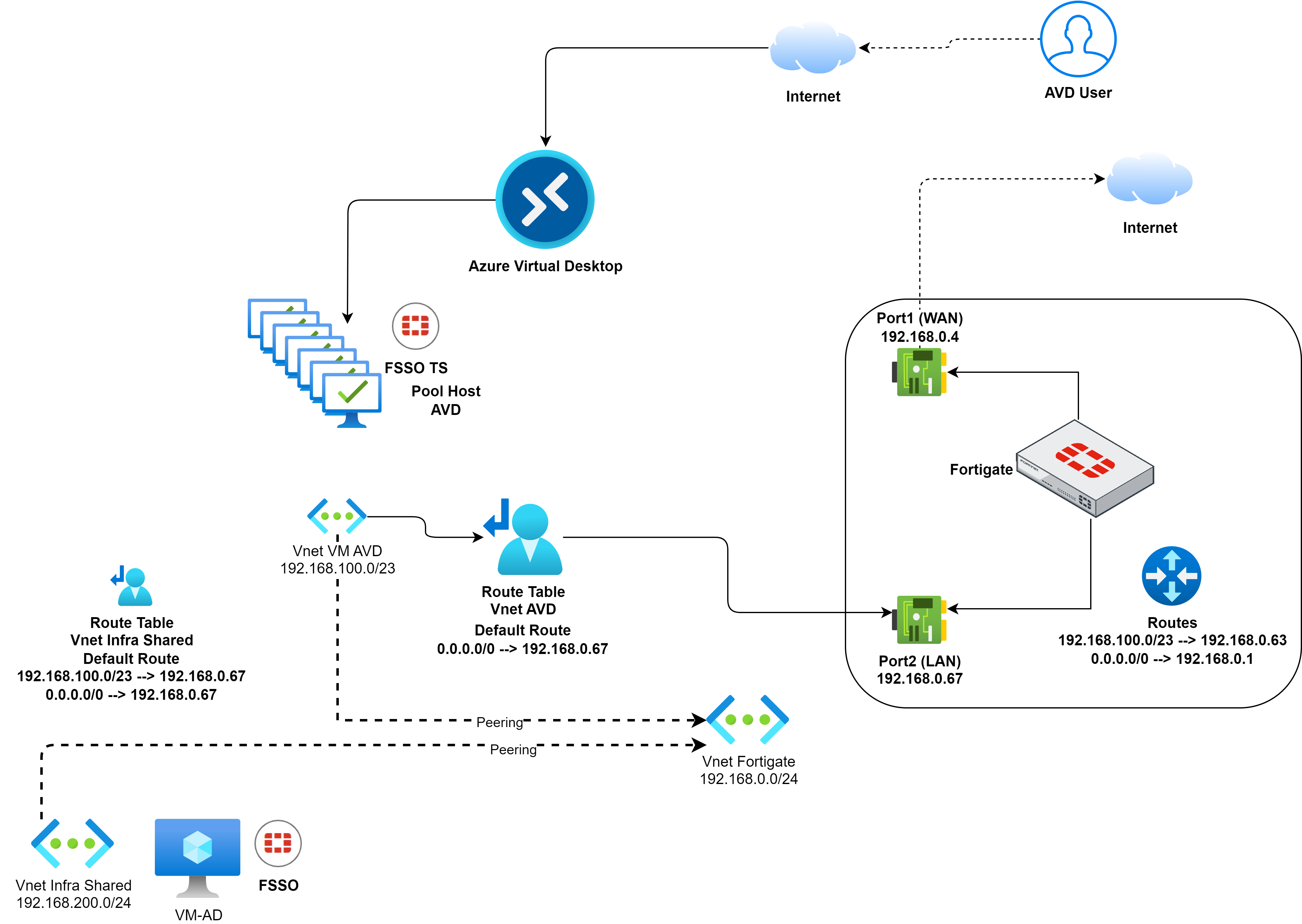 AVD (Azure Virtual Desktop) com Fortigate FSSO | Charles Aureliano Santana